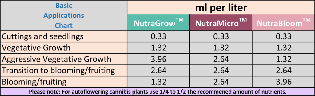 NutraBloom™ – 10 liter – Nutra Hydroponics